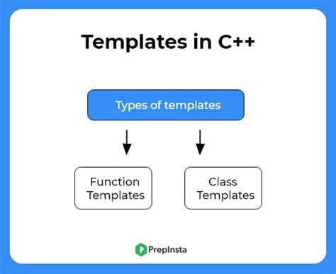 Templates In C Programming In C Prepinsta