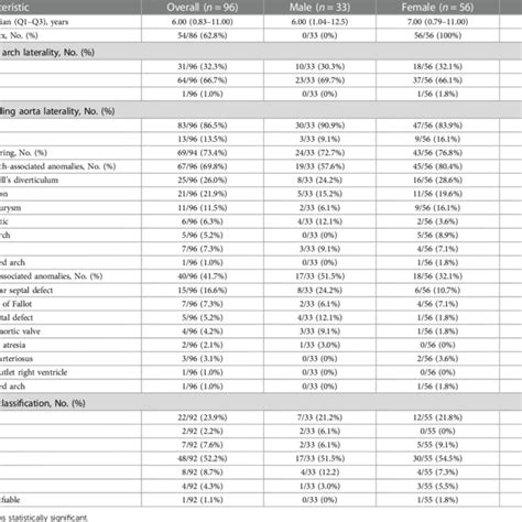 Signs And Symptoms Of The Included Patients Overall And Divided By Sex