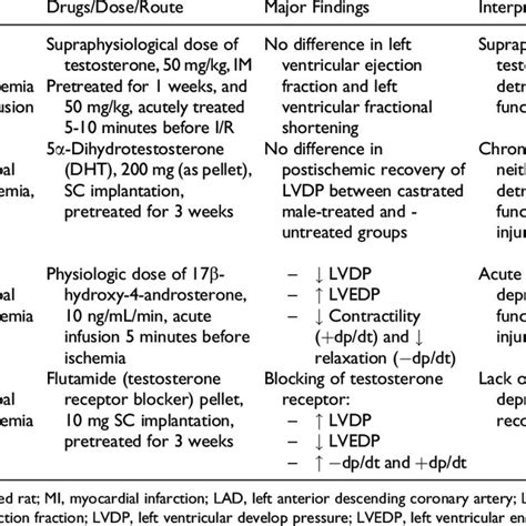 The Potential Roles Of Testosterone Replacement In Cardiac Download Scientific Diagram