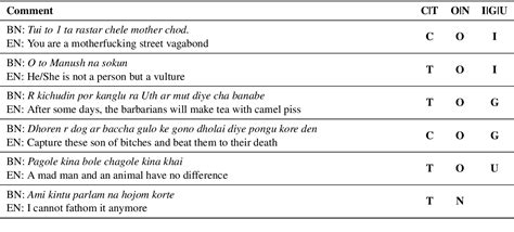 Offensive Language Identification In Transliterated And Code Mixed Bangla Paper And Code