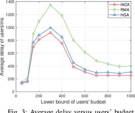 figure 3 from task oriented offloading and resource allocation in edge