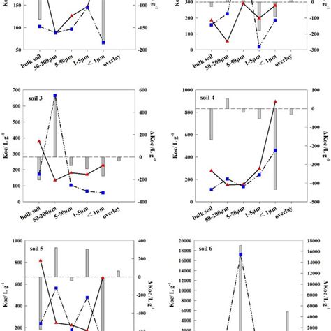 The Organic Carbon Content Normalized Partition Coefficient For Hhcb