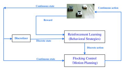 Multi Robot Motion Planning System Based On Flocking Control And Download Scientific Diagram