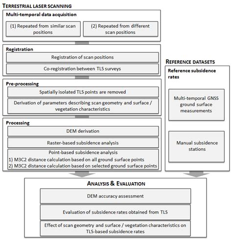 Method Of Tls Based Deformation Analysis For Quantifying Subsidence Rates Download Scientific