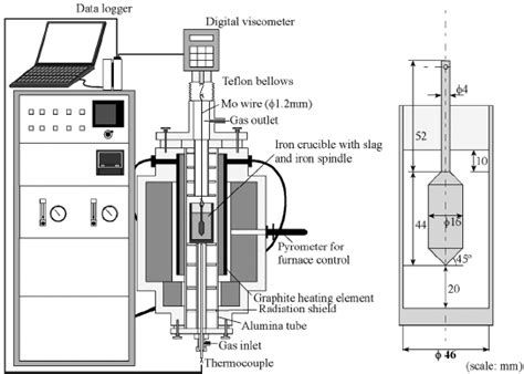 Experimental Facilities For Viscosity Measurements Download Scientific Diagram