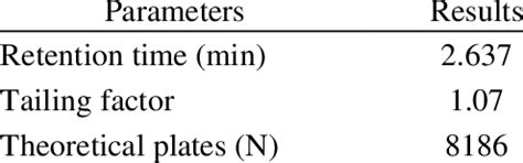 Results Of System Suitability Tests Download Table