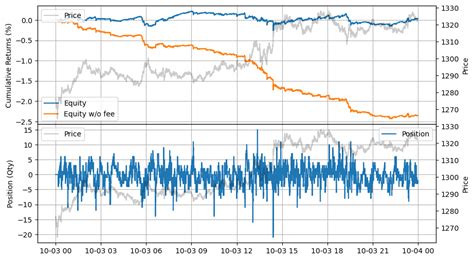 Guéantlehallefernandez Tapia Market Making Model And Grid Trading — Hftbacktest