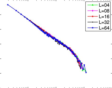 Data Collapse Of The Distributions Of Avalanche Size S For The Random Download Scientific