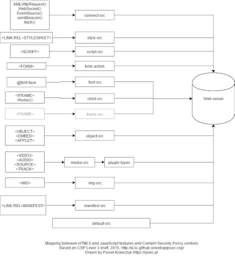 Akamai Blog Security Response Headers