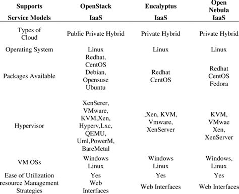 Comparative Study Of Open Source IaaS Solutions Download Scientific Diagram