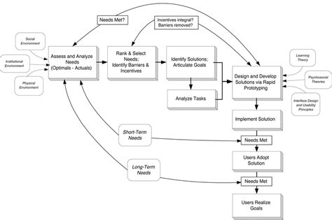 1 Ucd Model From Journal Of The American Medical Informatics
