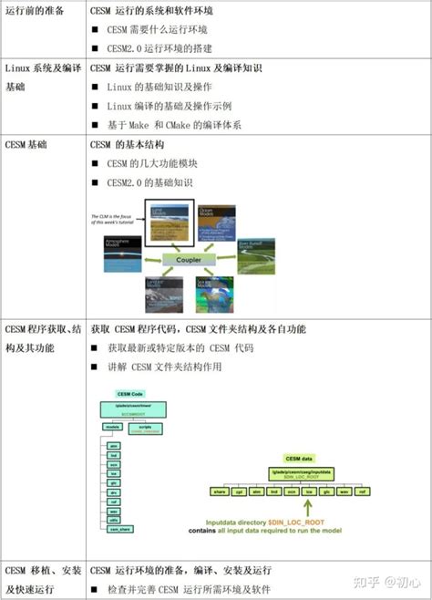 【视频教程】地球系统模式（cesm）实践技术及进阶应用 知乎