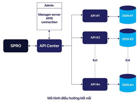 API là gì và những hiểu biết quan trọng về API DIGINET Corporation
