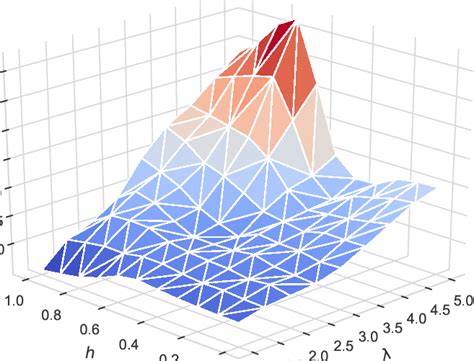 Average Mse For Different Values For The Sigmoid Function Parameters Download Scientific
