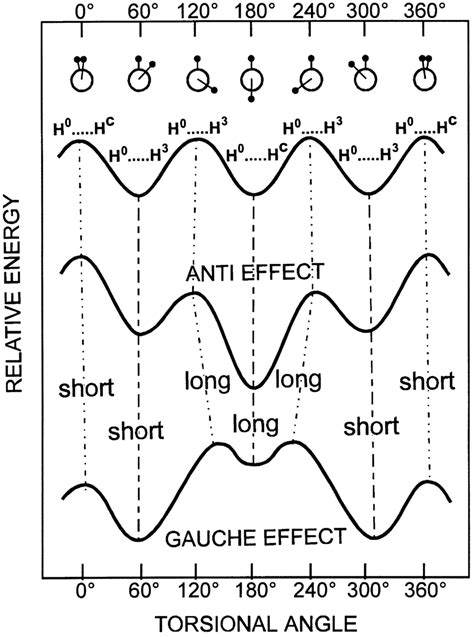 Potential Energy Curves For Ethane Top And Disubstituted Ethanes Download Scientific