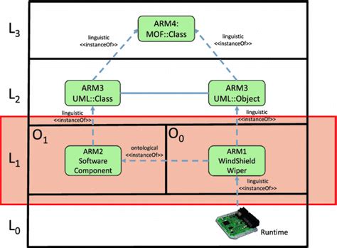 Autosar Meta Modeling Layers Presented Using Oca Download Scientific Diagram
