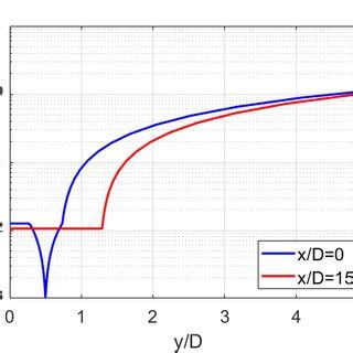Distribution Of Grid Spacing Indicating Radial And Longitudinal Download Scientific Diagram
