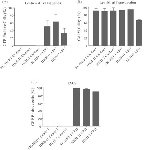 Transduction Efficiency A Viability B And Percentage Of Download Scientific Diagram