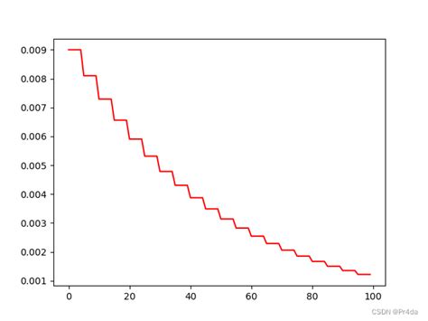 Pytorch调整模型学习率pytorch Learning Rate Csdn博客