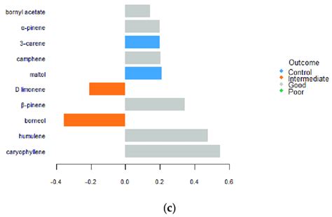 Results Of Spls Da Analysis A Spls Da Components 1 And 2 Describing Download Scientific