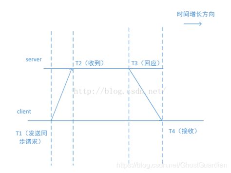 Ntp协议sntp数据帧 Csdn博客