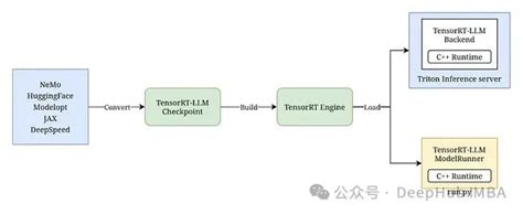 10种主流llm推理框架的技术介绍与对比：从本地部署到企业级服务 Csdn博客