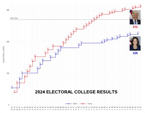 fun with sas ods graphics how many states does it take to win a u s sas support communities