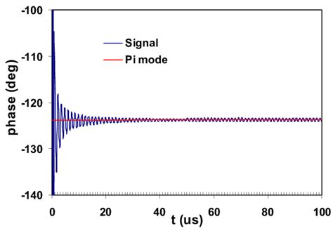 Phase Of The Signal Induced By A Drifting Beam In An Sns Download Scientific Diagram