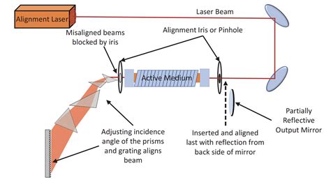 How Laser Can Be Used For Alignment SZLASER