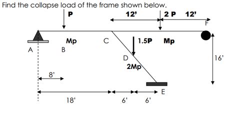 Solved Find The Collapse Load Of The Frame Shown Below Chegg