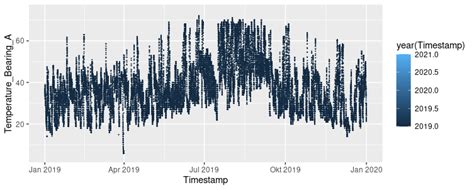 Github Markusehrlinger Wind Turbine Analysis My Ongoing Project Of A Wind Turbine Scada Data