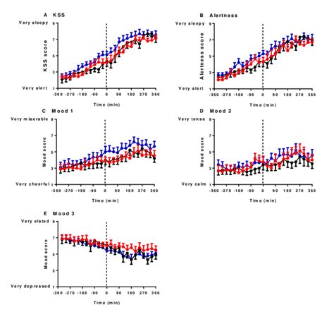 Figure H1 Subjective Mood And Alertness Download Scientific Diagram