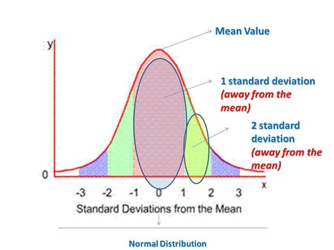 Ah Statistics Normal Distribution Teaching Resources