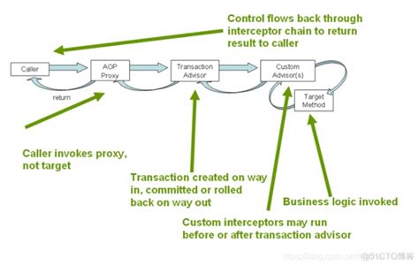 Springboot 设置transactional 超时时间mob64ca14196783的技术博客51cto博客