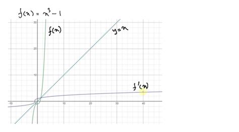 Solveda Function F Is Given A Sketch The Graph Of F B Use The