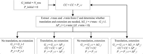 Principle Of Adaptive Processing Download Scientific Diagram