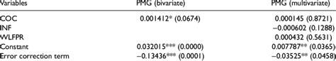 Panel Estimation Results Of Short Run Relationship Download Scientific Diagram