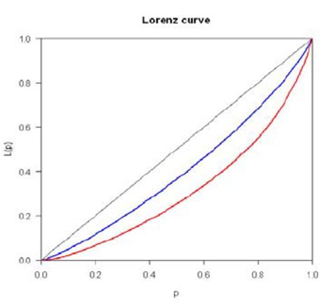 The Lorenz Curves For The Two Data Sets Download Scientific Diagram