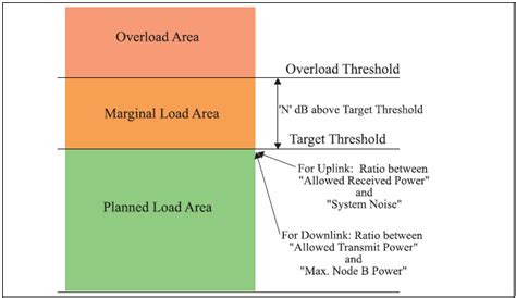 Load Regions Used In Radio Resource Management Download Scientific Diagram