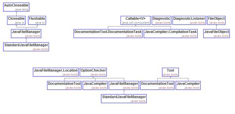 Java Compiler Api Java Compiler Api Basics