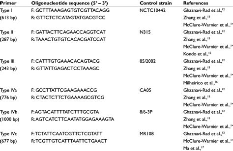 Details Of Primers Used For Detection Of Staphylococcal Cassette Download Scientific Diagram