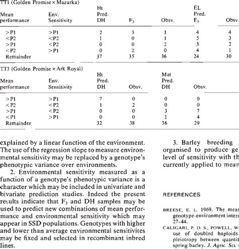 Joint Predictions For Mean Performance And Environmental Sensitivity In