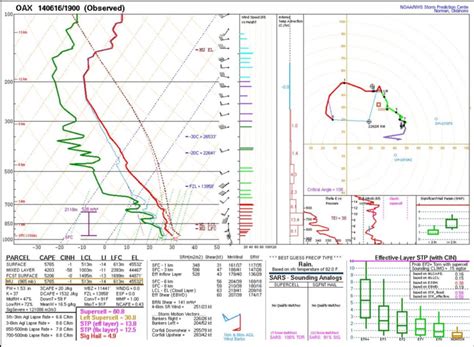 Observed Special Skew T Logp Sounding Diagram And Hodograph From Nws