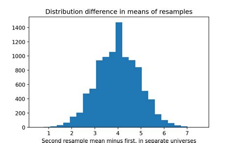 30 How Large A Sample Resampling Statistics