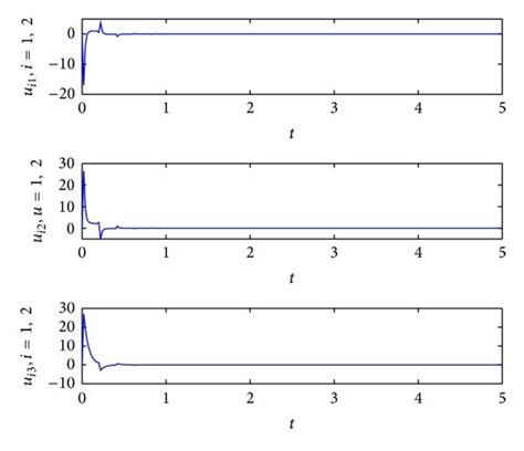 The Plots Of The Control Inputs Download Scientific Diagram