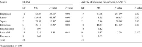 Analysis Of Variance For Encapsulation Efficiency Ee And Activity