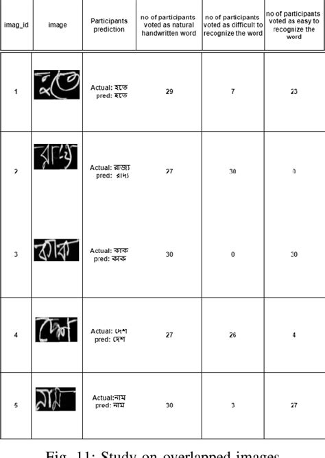 Figure 11 From Handwritten Word Recognition Using Deep Learning