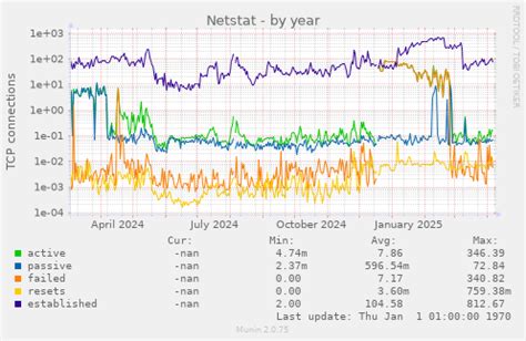 Netstat Munin Server Dev Gpu 1 Cl Cam Ac Uk Netstat