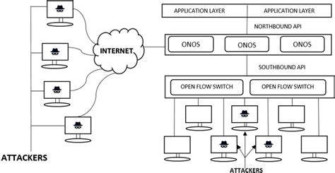 Ddos Attack On Onos Sdn Controller Cluster Download Scientific Diagram
