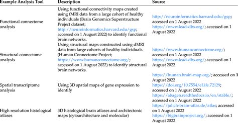 Example Analysis Tools And Spatial Reference Maps Available In Mni Space Download Scientific